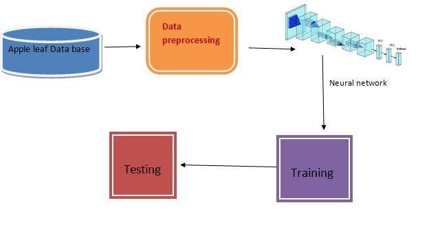 Apple Leaf Disease Detection Using Deep Convolution Neural Network