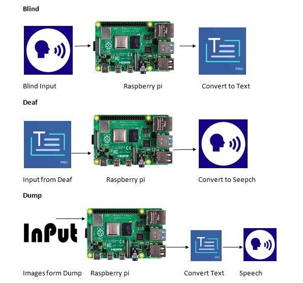 Raspberry Pi Based Assistive Device For Deaf, Dumb And Blind People