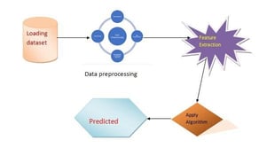 Chronic Kidney Disease Prediction Using Machine Learning