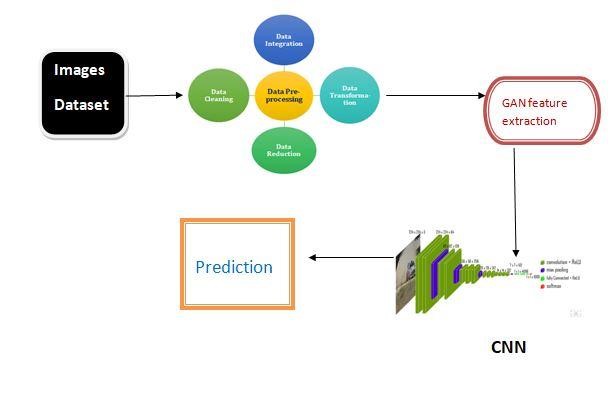 De-blurring Method for Motion Blurred Images Using CNN and GAN