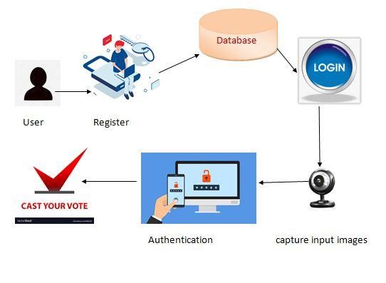 Facial Recognition Project For Online Voting System