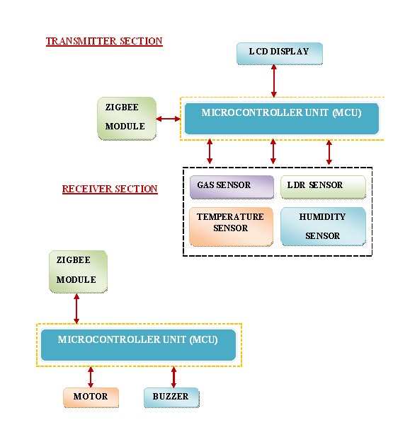 IOT Project ideas for ECE and CSE Final Year Students