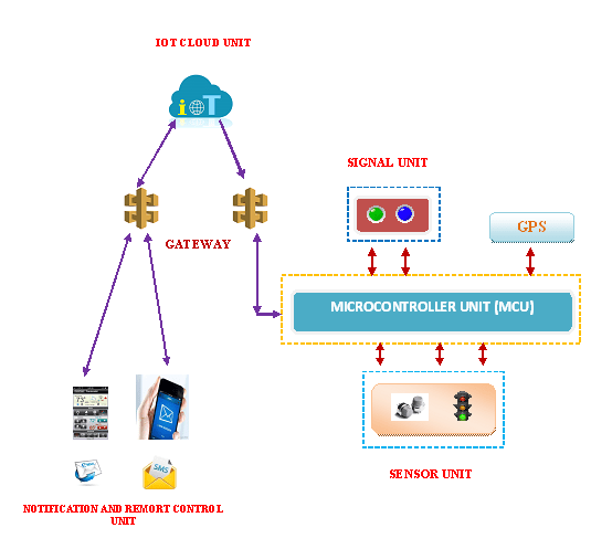 IOT Project ideas for ECE and CSE Final Year Students