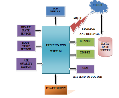 IOT Project ideas for ECE and CSE Final Year Students