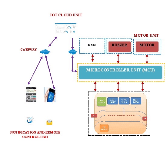 IOT Project ideas for ECE and CSE Final Year Students